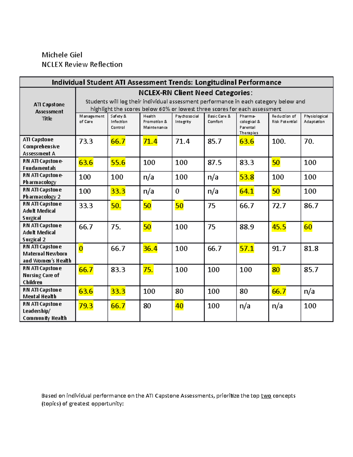 Nclex Review Reflection - Michele Giel NCLEX Review Reflection ...