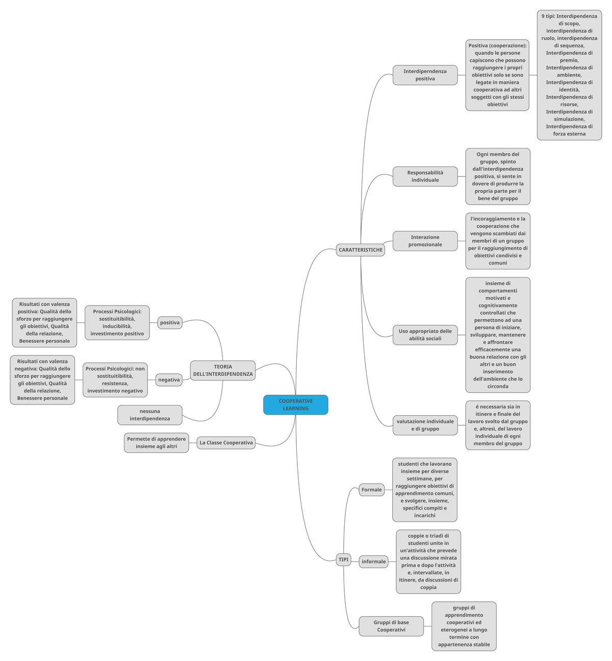 Mappa Individuale Parte 2 - COOPERATIVE LEARNING CARATTERISTICHE TEORIA DELL'INTERDIPENDENZA ...