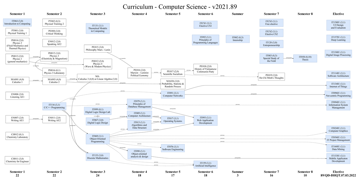 Cs-k21 - qqwqfwwwwwwwwwwwwwwwwwqqw - Curriculum - Computer Science - v2021. Semester 1 22 ...
