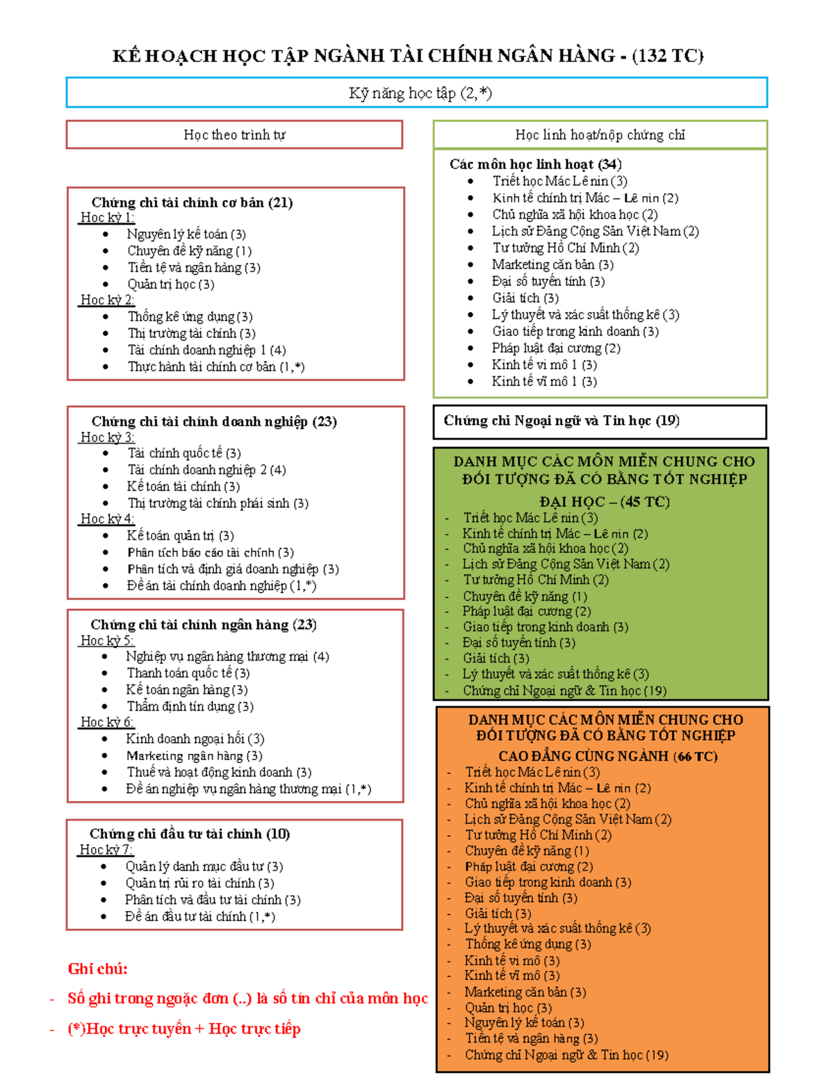KHHT TAI Chinh NGAN HANG-R - Kỹ năng học tập (2,*) Học theo trình tự ...