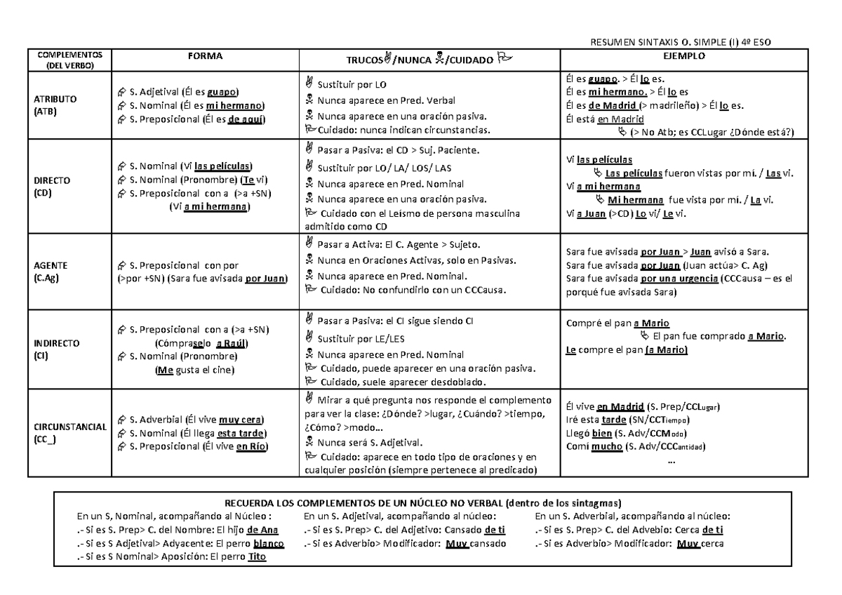 Resumen sintaxis - RESUMEN SINTAXIS O. SIMPLE (I) 4º ESO RECUERDA LOS COMPLEMENTOS DE UN NÚCLEO ...