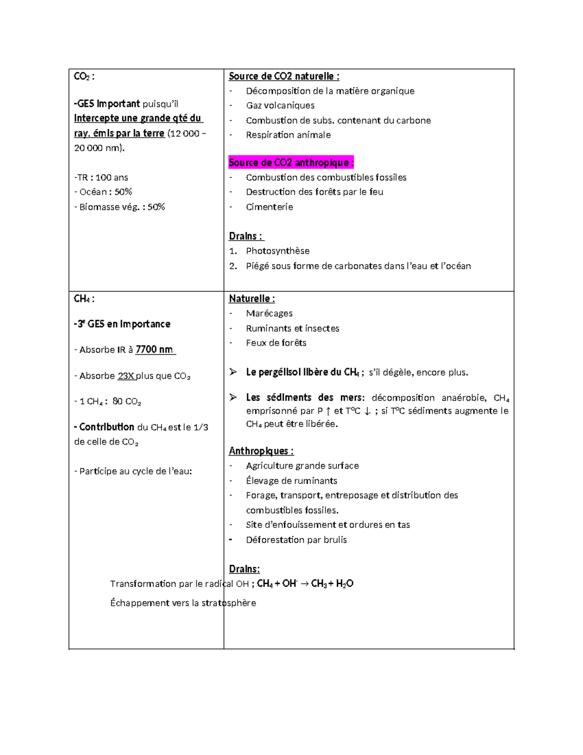 Tableau de synthèse FSCI - Examen 1 - CO 2 : -GES important puisqu’il ...