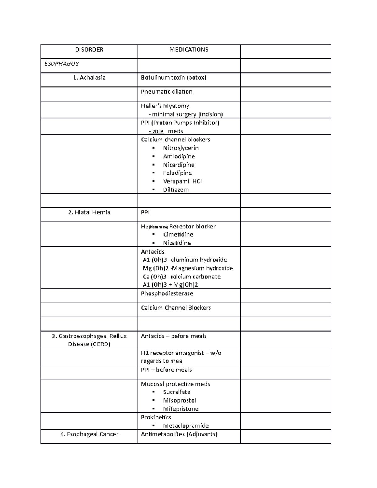 Disorder and MEDS - DISORDER MEDICATIONS ESOPHAGUS Achalasia Botulinum ...
