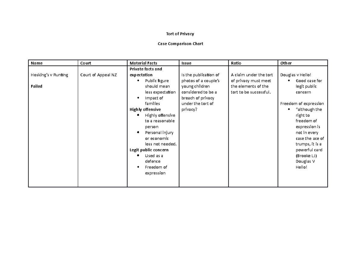 Case summaries - Privacy - Tort of Privacy Case Comparison Chart Name ...