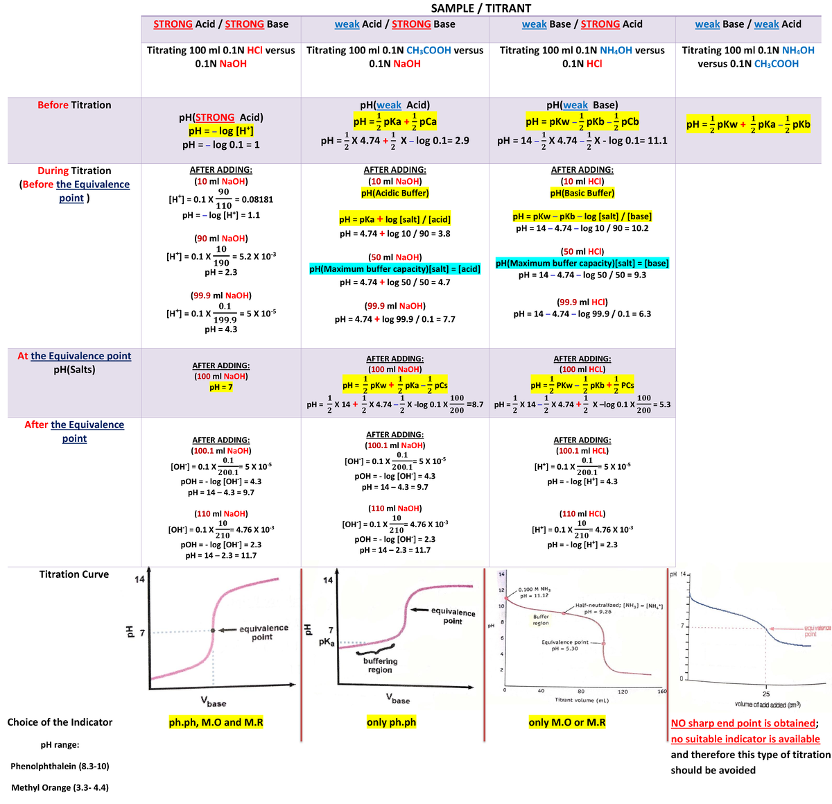 Analytical Equations FULL Neutralization Reactions - NO sharp end point ...