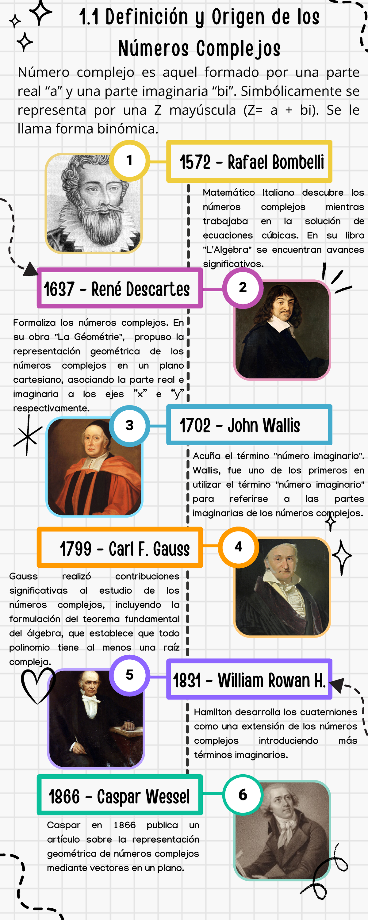 Infografía "1.1 Definición y Origen de los Números Complejos" - 6 4 3 1 ...