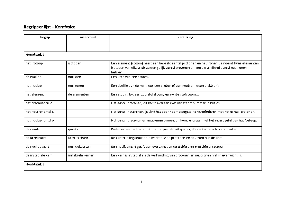 Begrippenlijst Kernfysica - 1 Begrippenlijst – Kernfysica begrip meervoud verklaring Hoofdstuk 2 ...