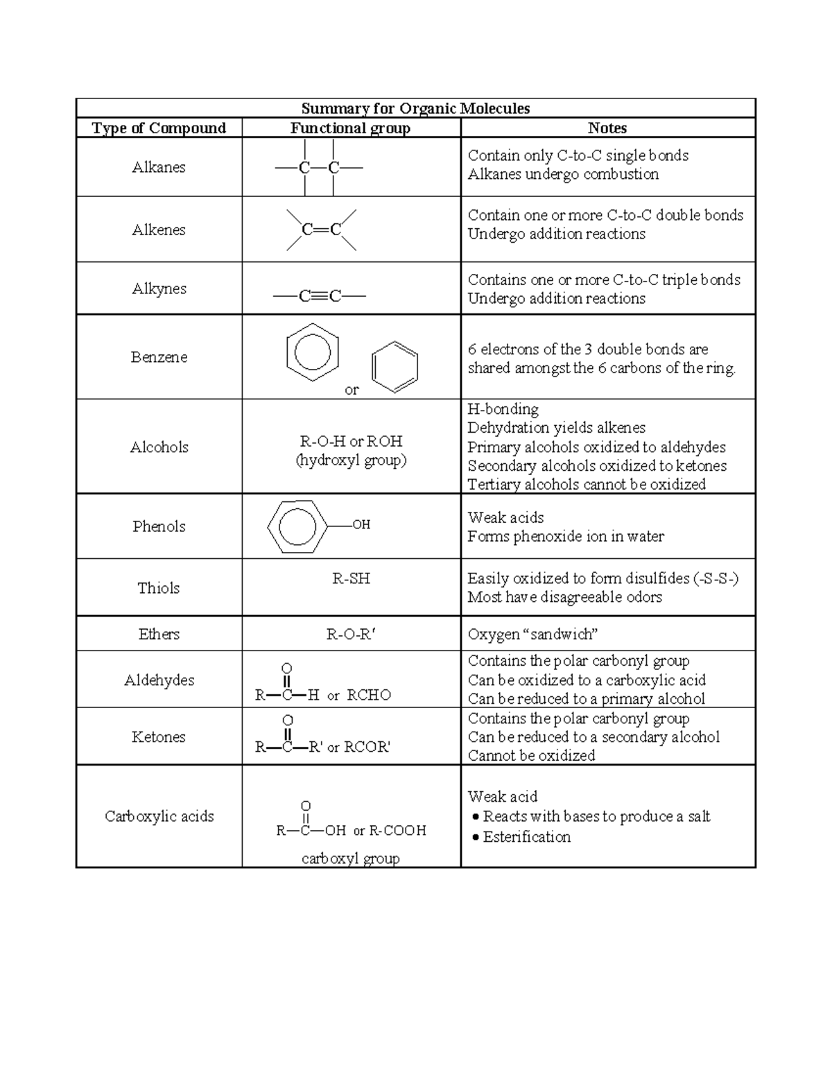 Summary for Organic Molecules - Alcohols R-O-H or ROH (hydroxyl group ...