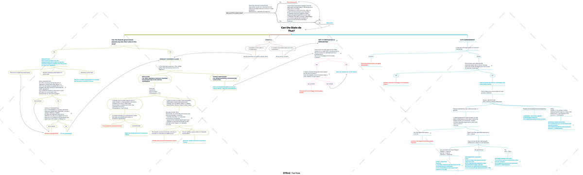 Con Law - State Powers Flowchart - Can the State do That? Has the ...