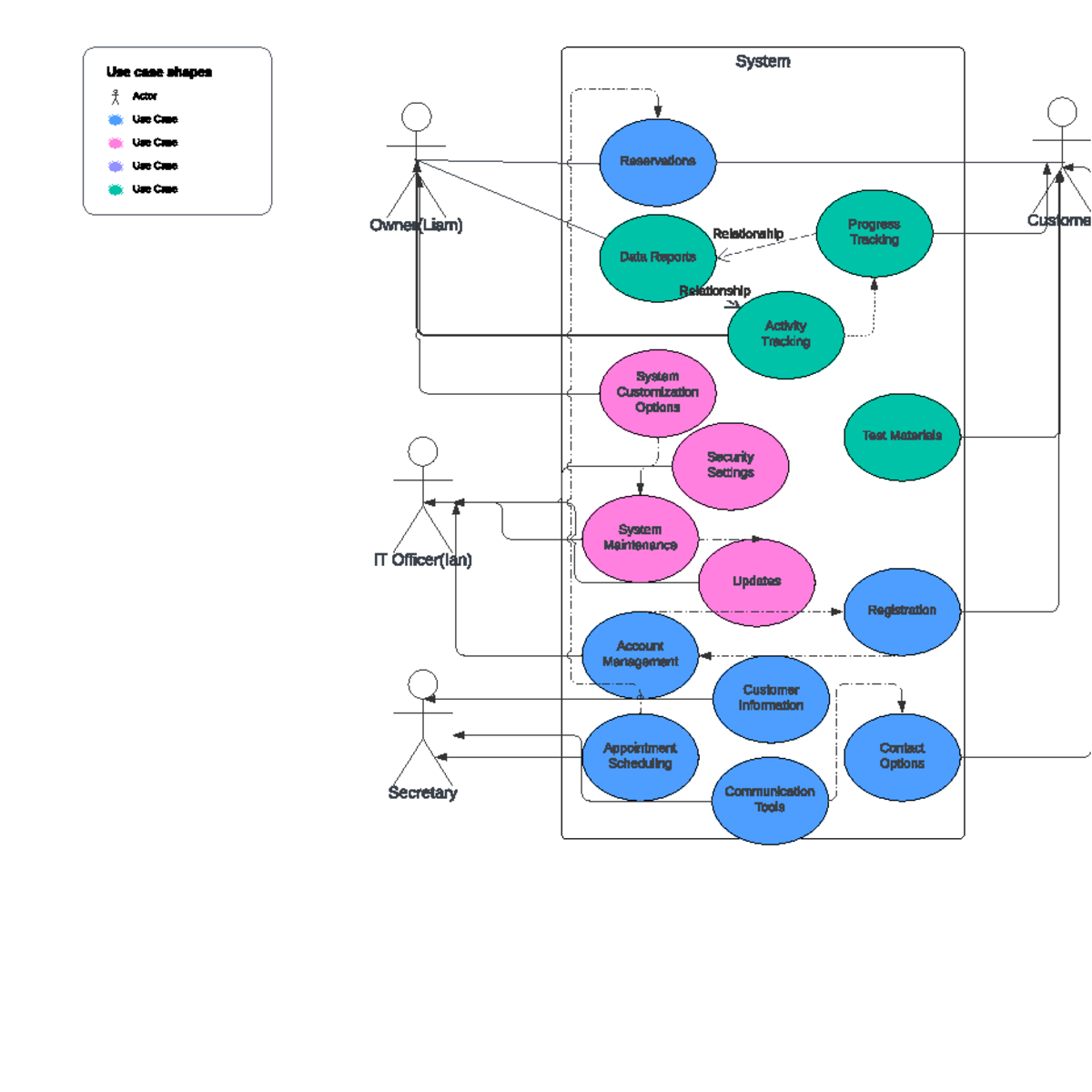 Driver Pass Use case diagram(BG) - System Reservations Data Reports Progress Tracking Activity ...