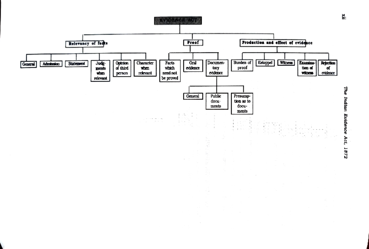 Evidence act Charts summary for easy reference - H TL8I 1y aouapjng ...