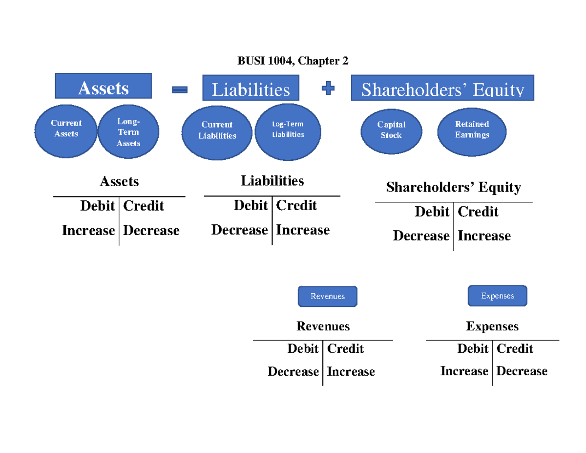 Chapter 2 Summary - BUSI 1004, Chapter 2 Assets Debit Increase Credit Decrease Liabilities Debit ...