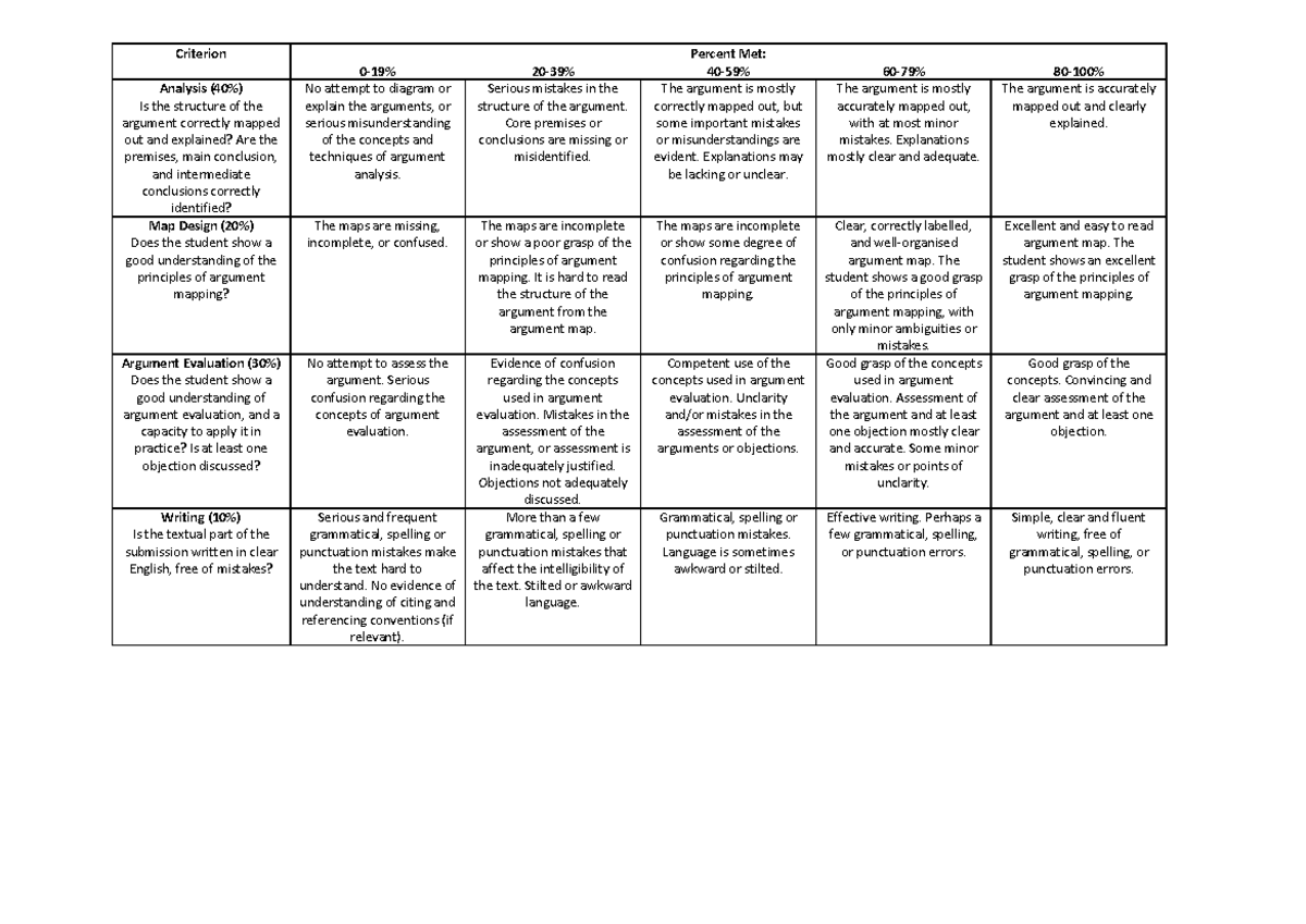 Argument Analysis Rubric - Criterion Percent Met: 0-19% 20-39% 40-59% ...