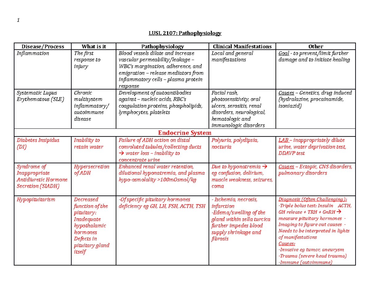 LUSL-2107 Patho Chart - LUSL 2107: Pathophysiology Disease/Process What ...