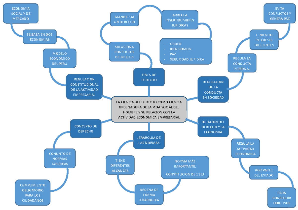 Edwar Vidal Mapa Mental - ARREGLA INSERTIDUMBRES JURIDICAS -ORDEN -BIEN COMUN -PAZ -SEGURIDAD ...