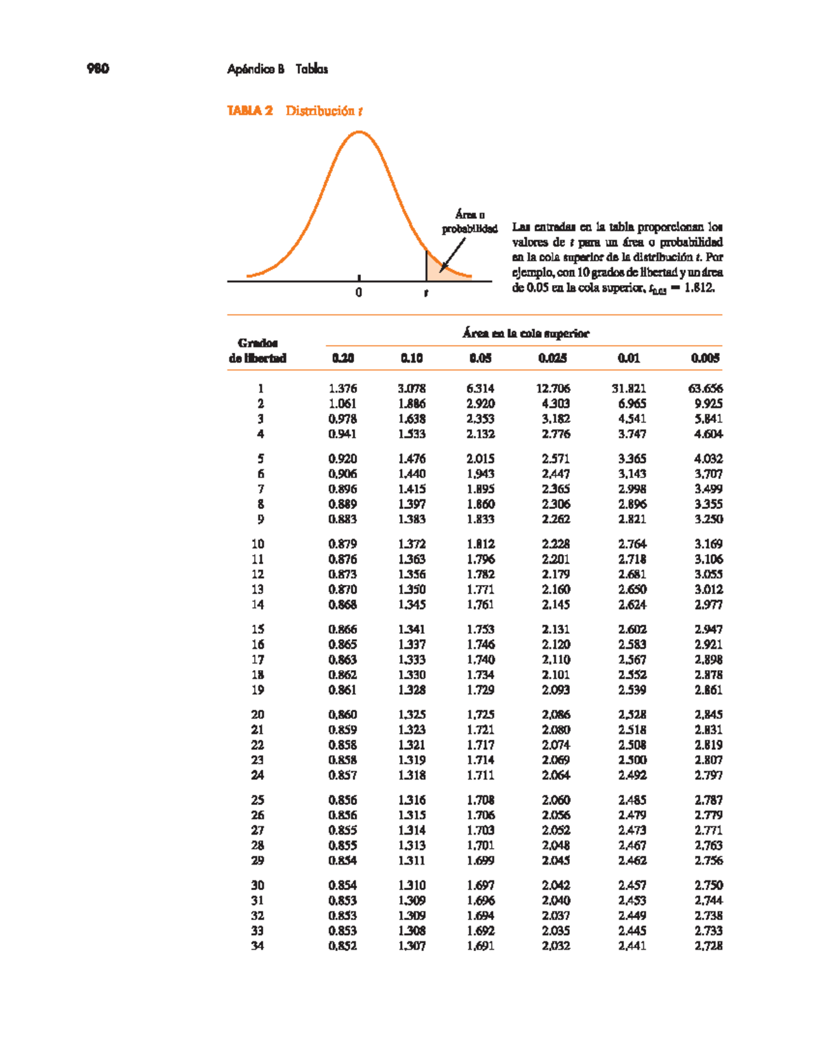 Tabla t student - ... - Estadistica Ca - Studocu