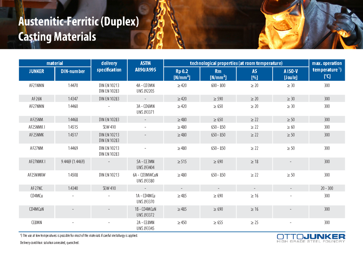 Austenitic Ferritic Duplex Casting Materials - material delivery specification ASTM A890/A - Studocu