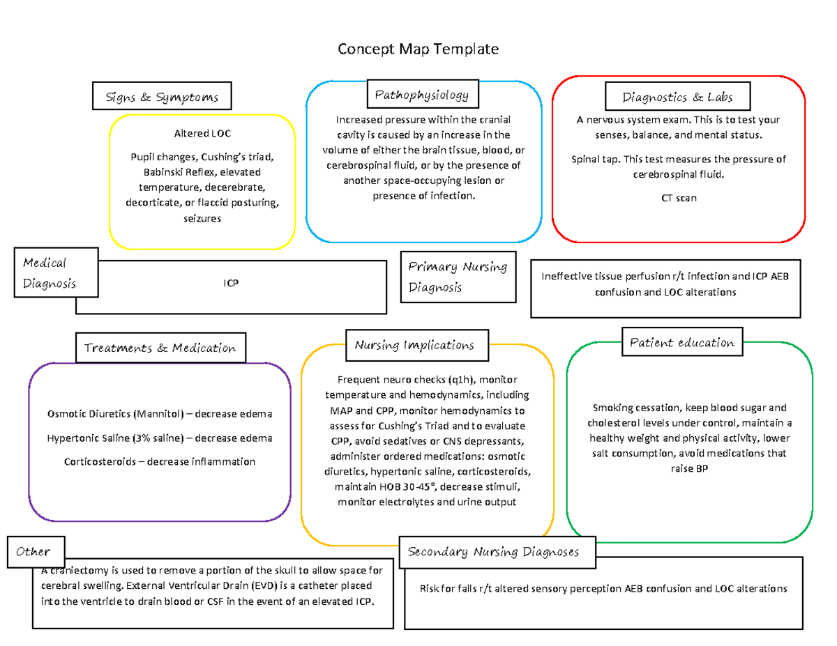 Concept map - A nervous system exam. This is to test your senses ...