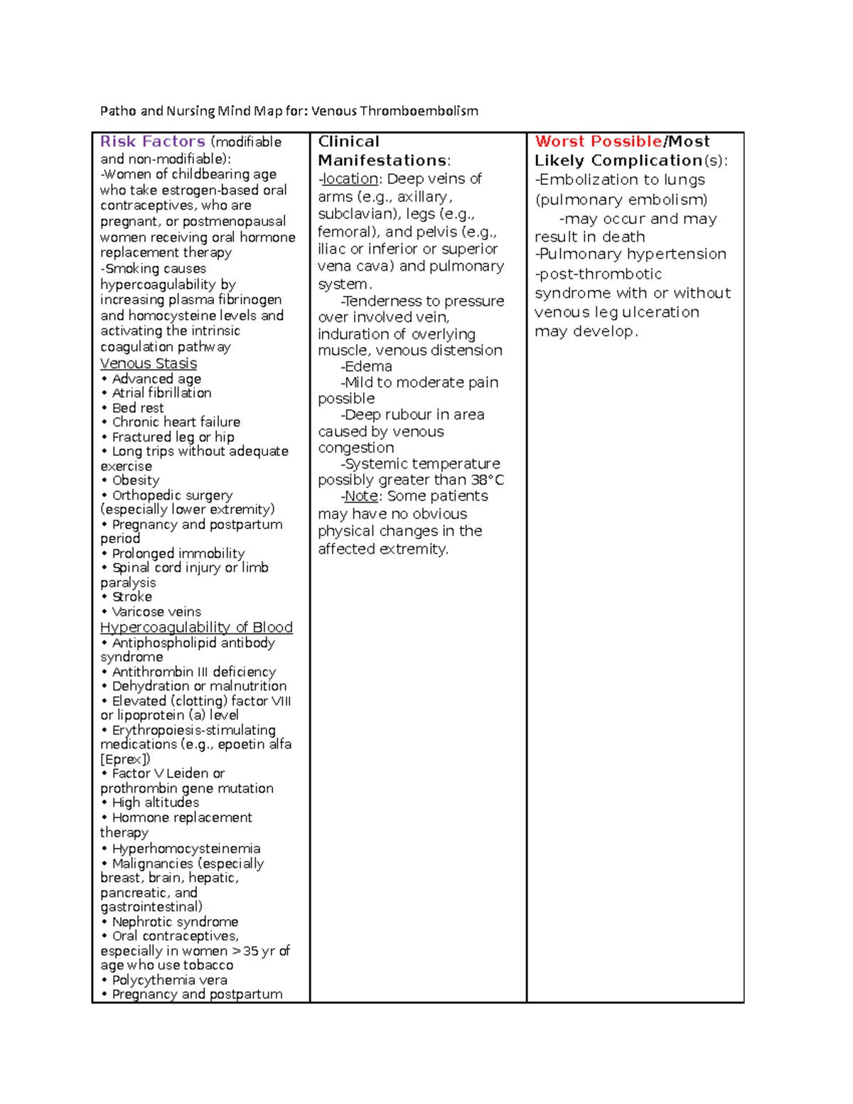 Patho and Nursing Mind Map for Venous Thromboembolism - CNUR 203 - UR ...