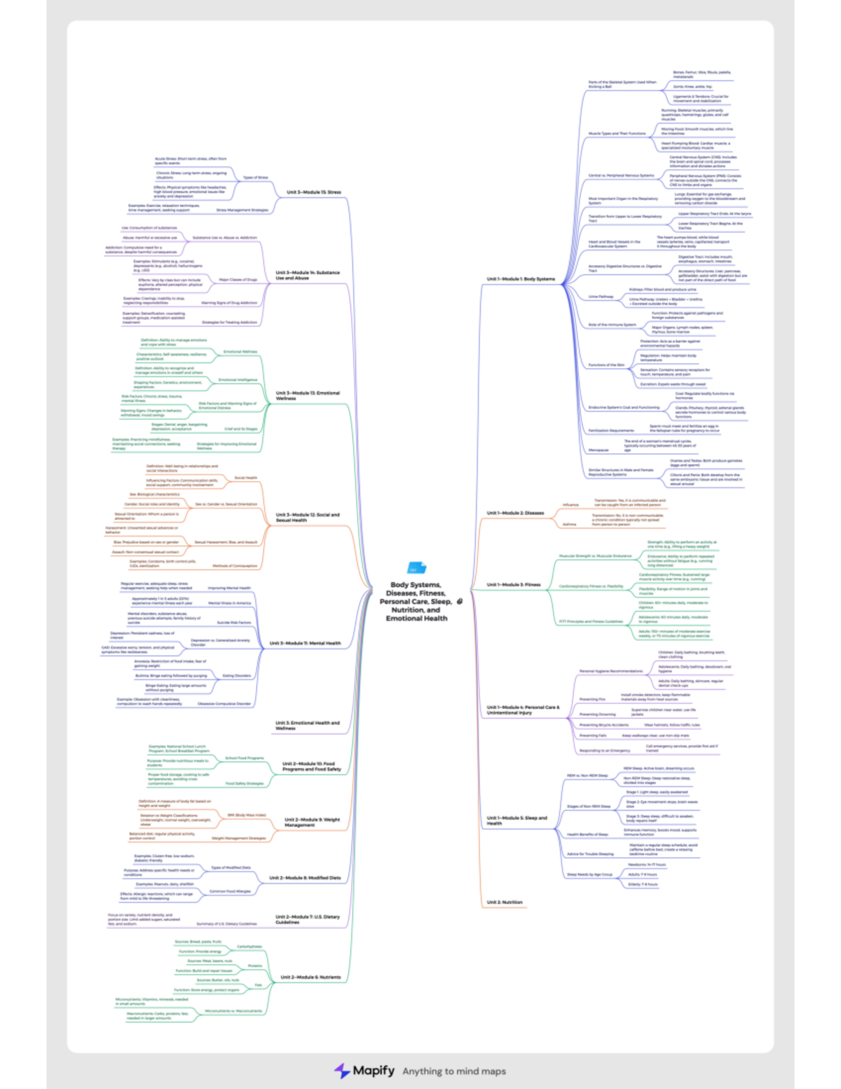 C458 - Mindmap Body Systems, Diseases, Fitness, Personal Care, Sleep, Nutrition, and Emotional ...