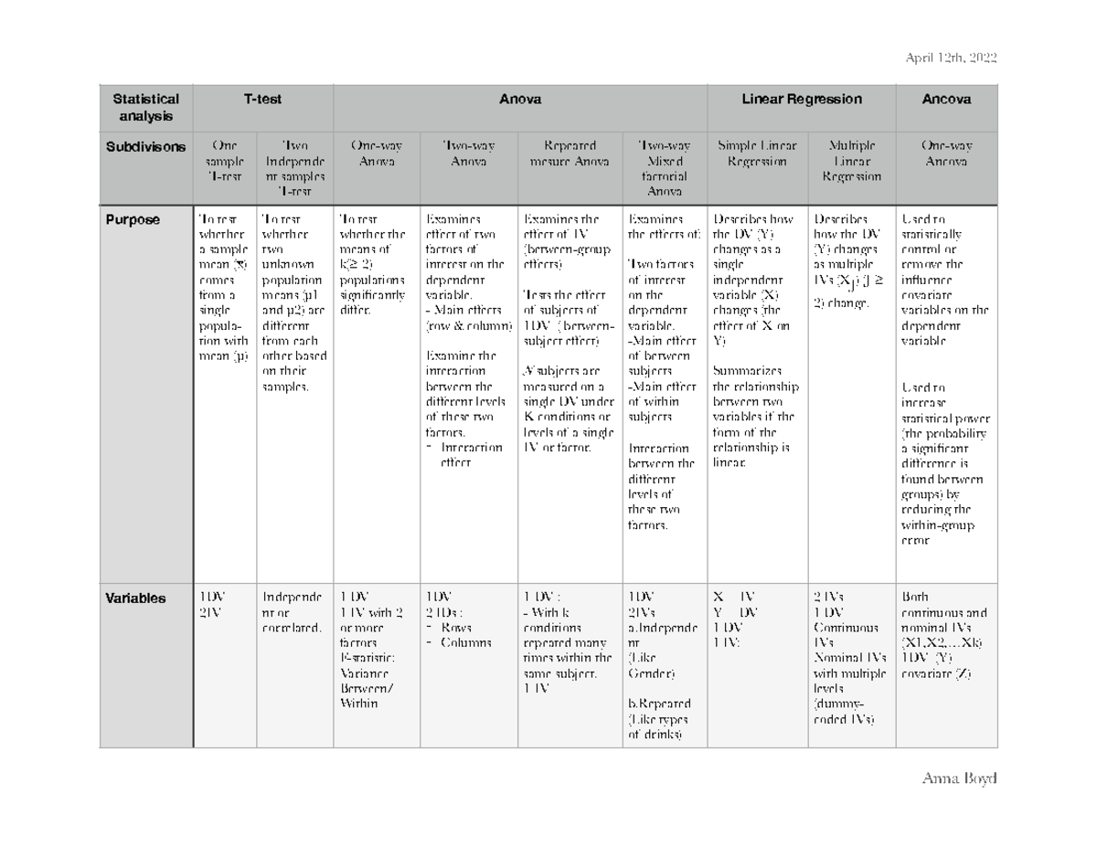 Study guide 305 - Statistical analysis T-test Anova Linear Regression ...