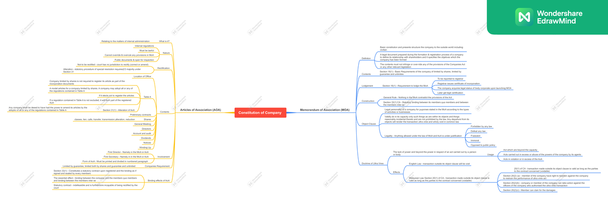 CPL Chapter 5 MIND MAP - Amalina Yusaini - Constitution of Company Articles of Association (AOA ...