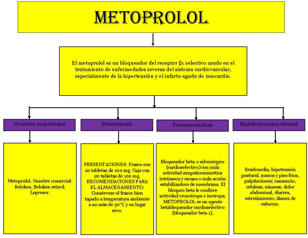 Bloqueadores Adrenergicos - Metoprolol El metoprolol es un bloqueador ...