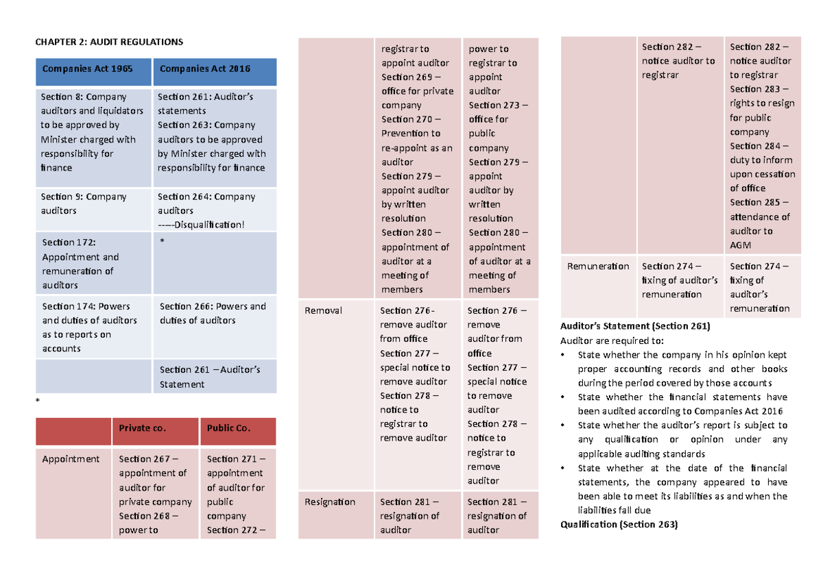 Chapter 2 Notes - CHAPTER 2: AUDIT REGULATIONS Companies Act 1965 ...