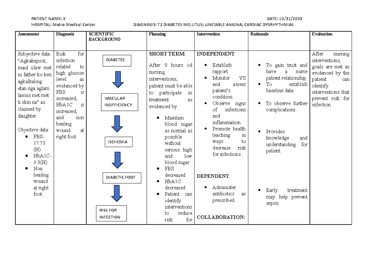 3 NCP for the patient - HOSPITAL: Metro Medical Center DIAGNOSIS: T2 ...