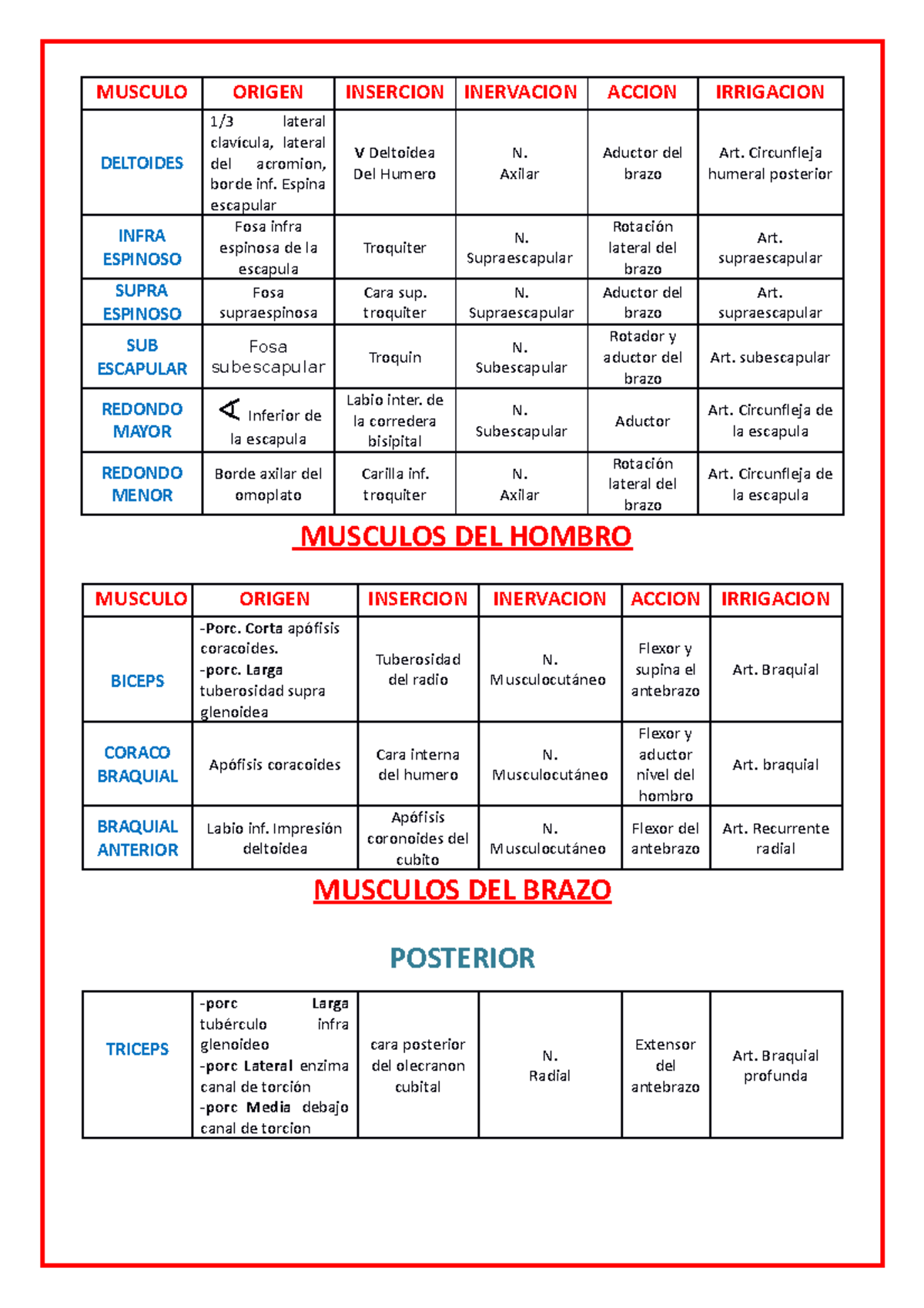 Musculos Miembro Superior - MUSCULO ORIGEN INSERCION INERVACION ACCION ...