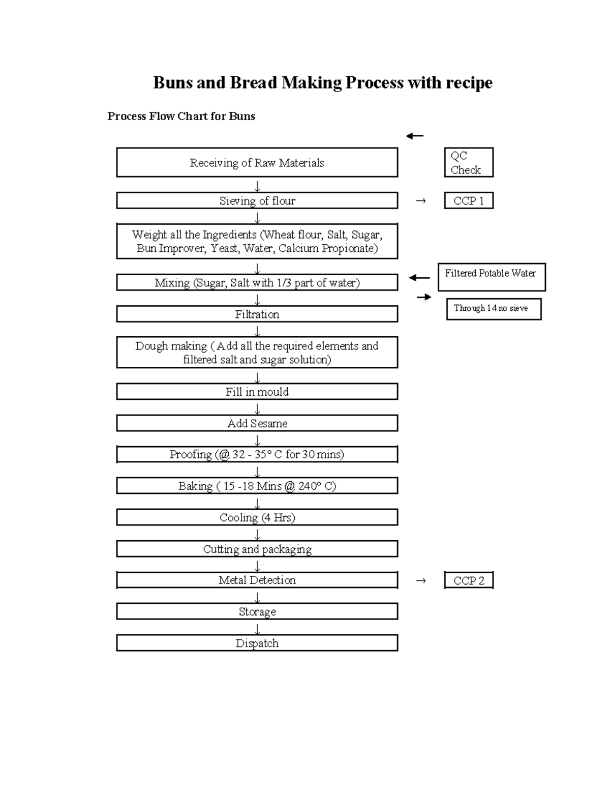Buns and Bread making - Summary Food and Beverage Service III - Buns ...