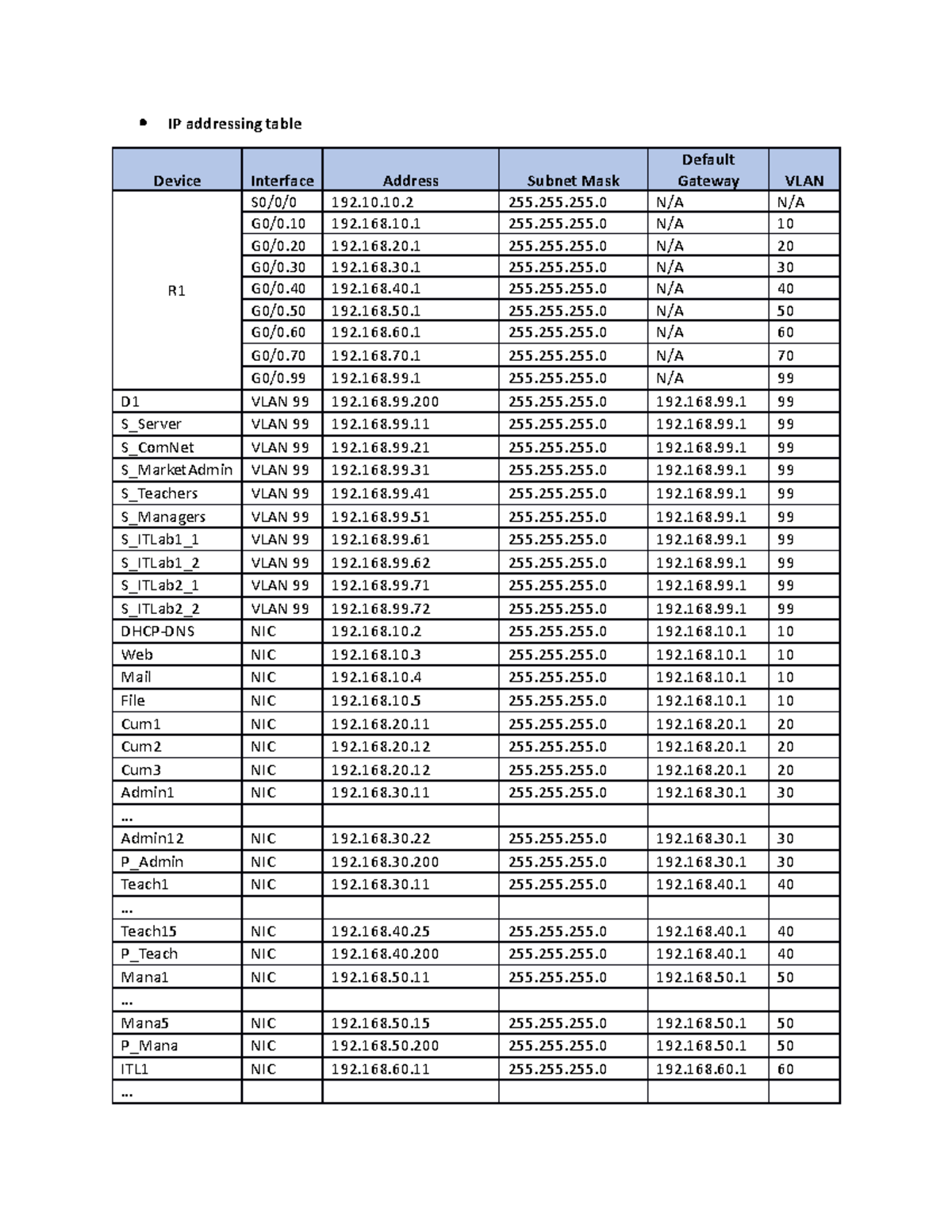 GCD1102-Chau Toan-P5P6 - IP addressing table Device Interface Address Subnet Mask Default R ...