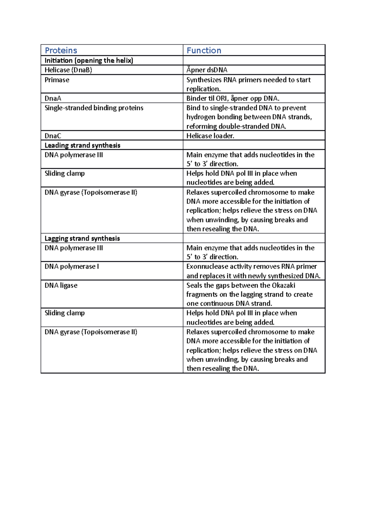 DNA replication bacteria - Proteins Function Initiation (opening the ...