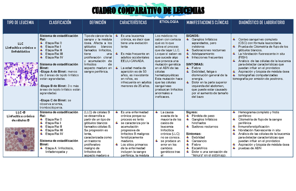 Celulas De Leucemia Vs Celulas Normais