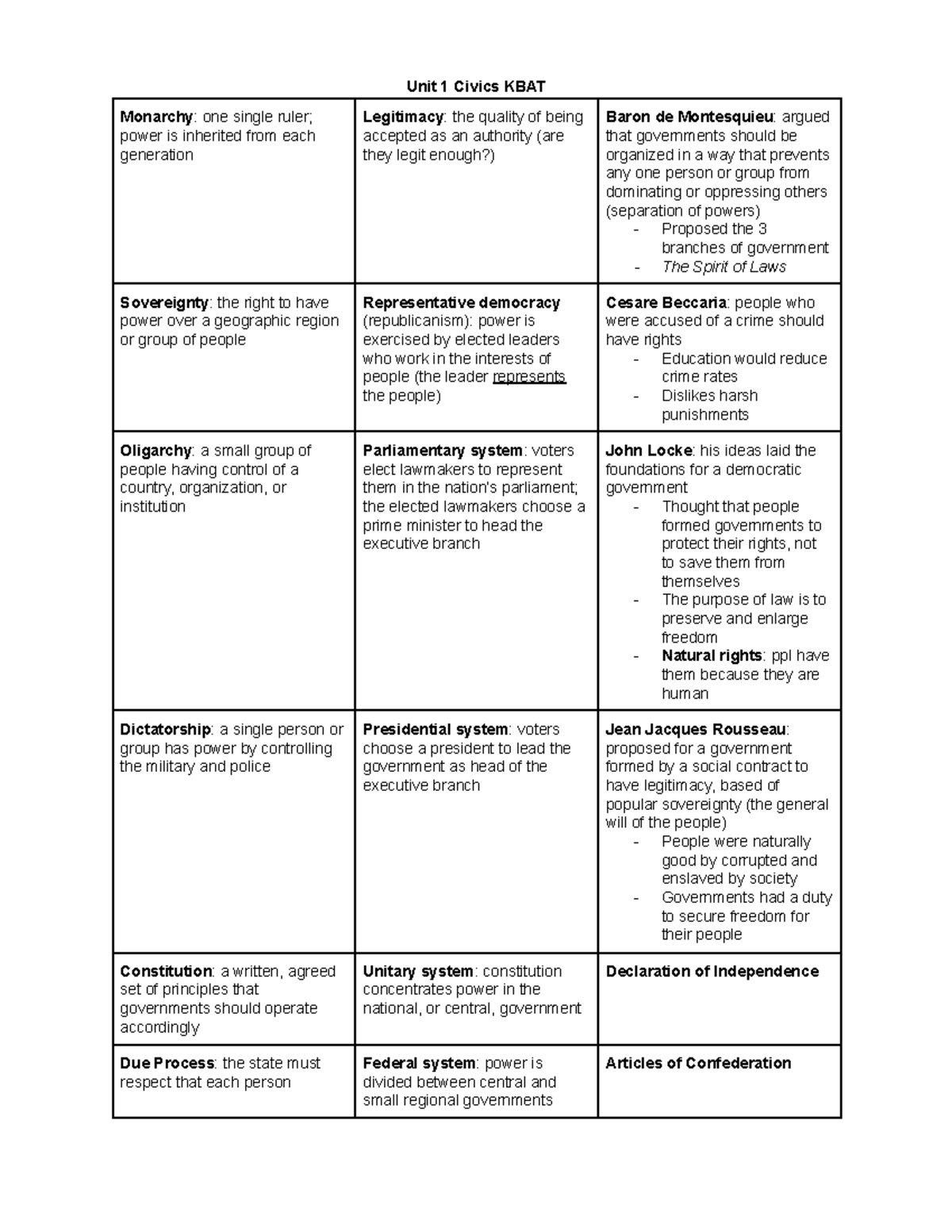 Unit 1 Civics KBAT - unit 1 kbat answers - Unit 1 Civics KBAT Monarchy ...