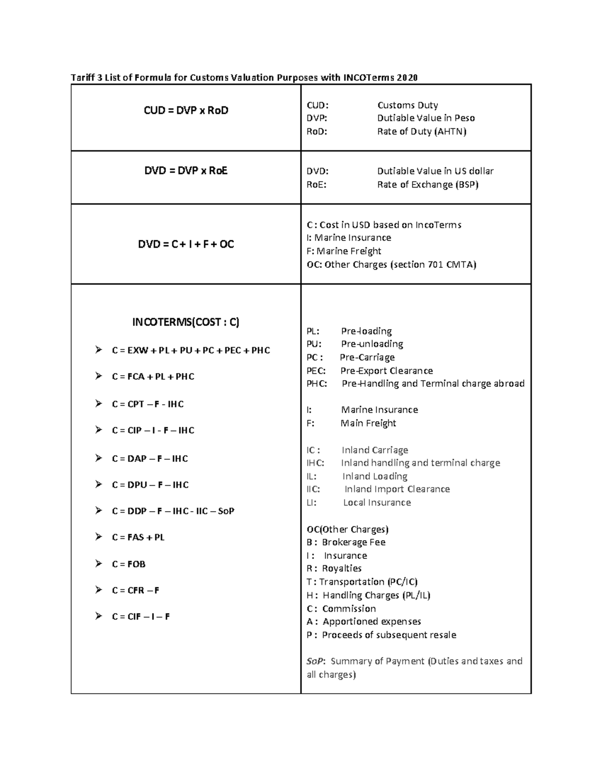 Tariff-3-Incoterms - Tariff 3 List of Formula for Customs Valuation ...
