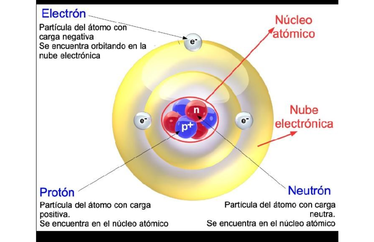 Imp - ayuda - Electrón Núcleo Partícula del átomo con carga negativa ...