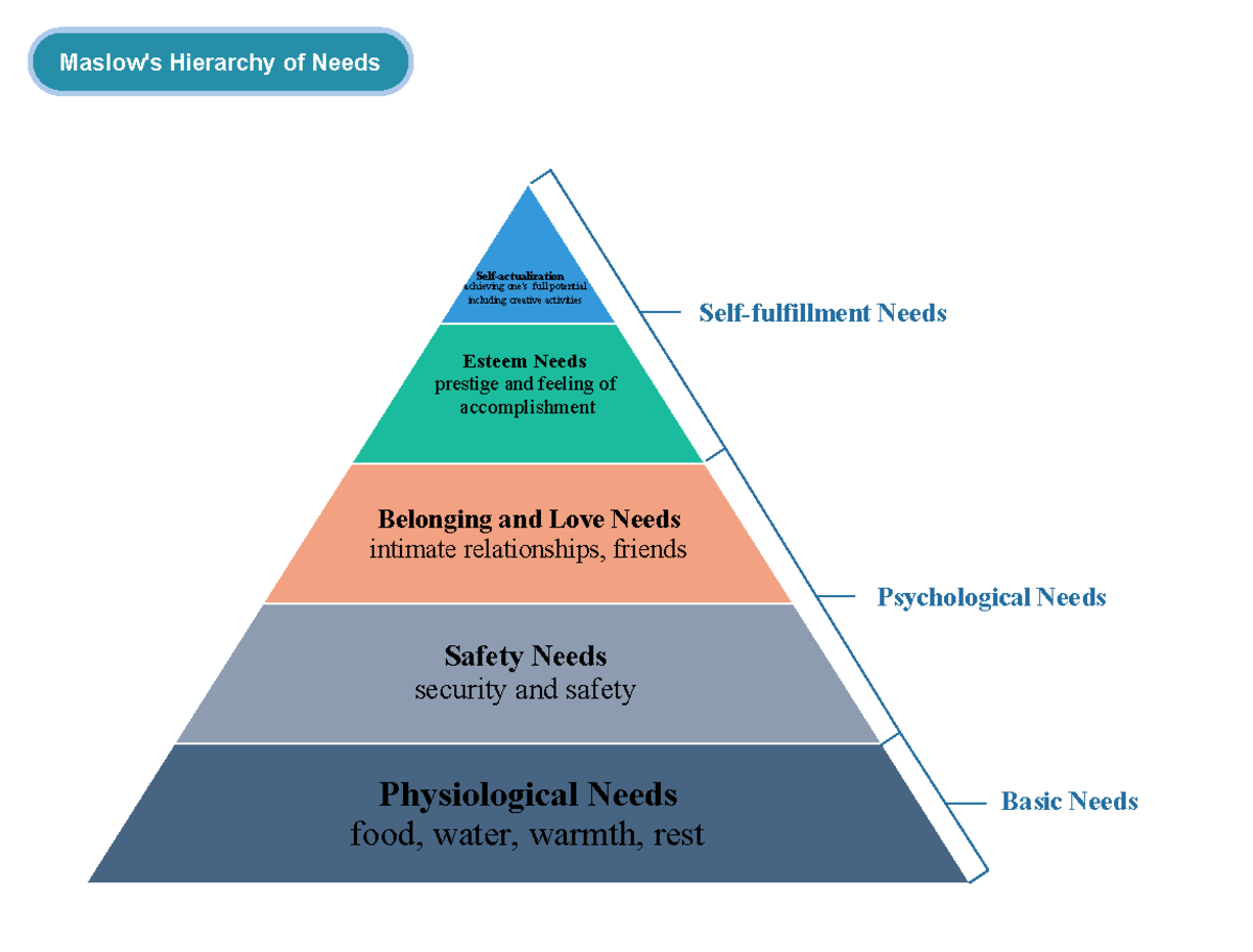 Needs-pyramid-chart - done - CHEM 231 - Self-actualization achieving ...