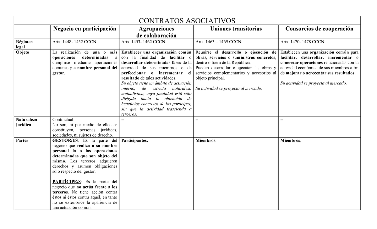 Contratos asociativos en el CCCN (cuadro) - CONTRATOS ASOCIATIVOS ...