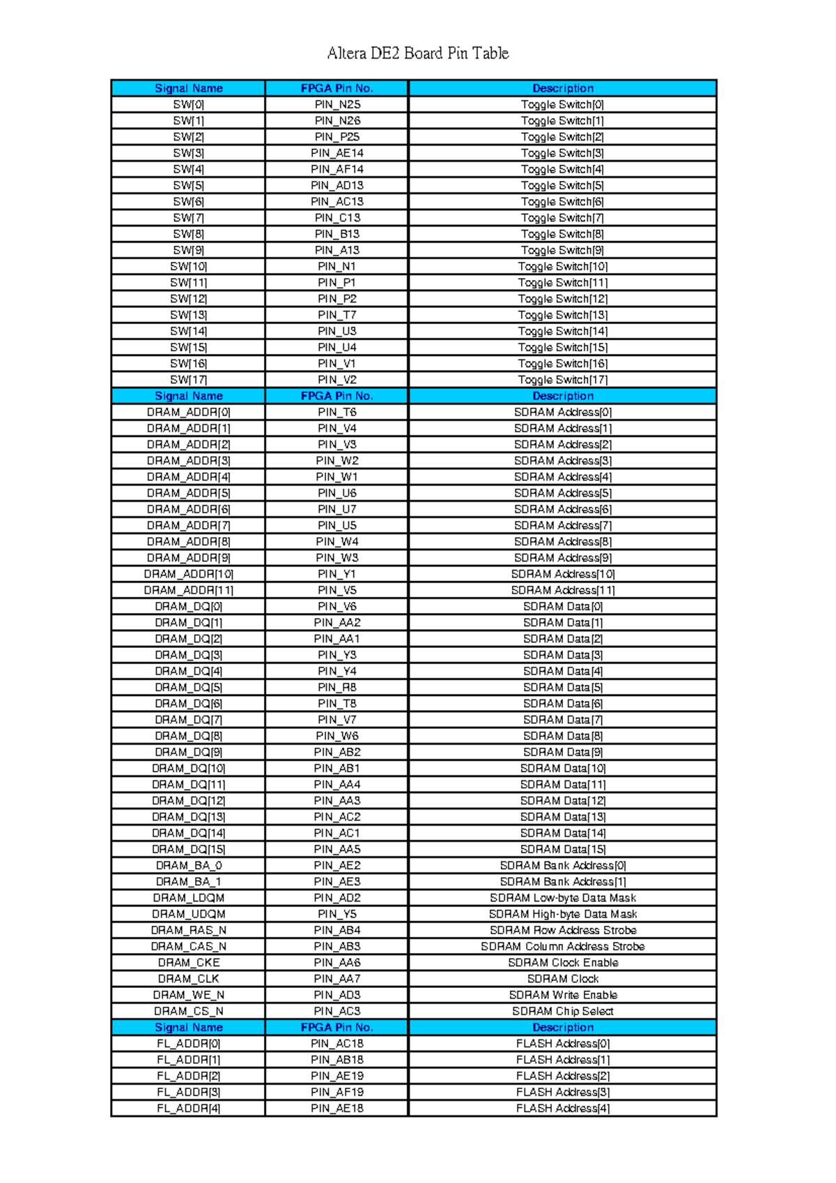 DE2 Pin Table - Tabla necesaria para el lab de dgd - Signal Name FPGA ...