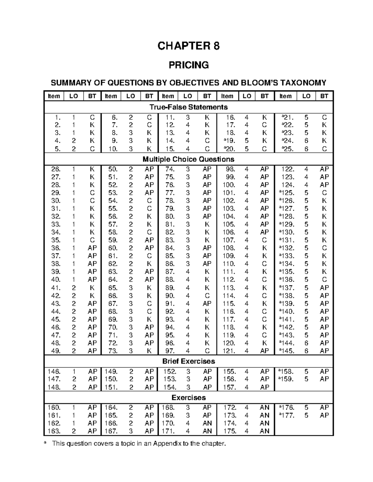Ch08 solutions pricing - CHAPTER 8 PRICING SUMMARY OF QUESTIONS BY OBJECTIVES AND BLOOM’S ...