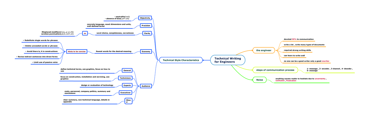 Report lec 1 - Summary for lecture 1 in form of mind map - the engineer ...