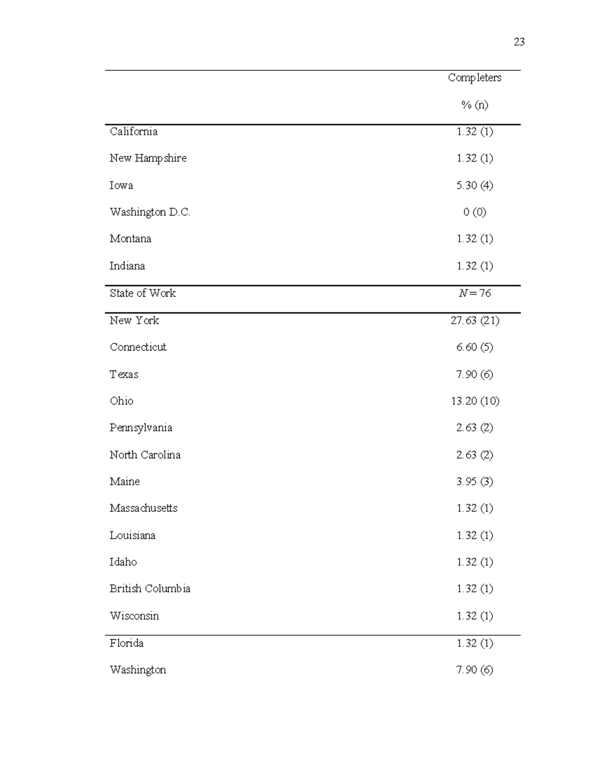 Individual client characteristics-6 - Completers % (n) California 1 (1 ...