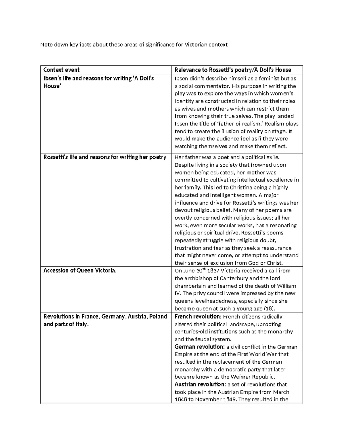 Victorian context checklist - Note down key facts about these areas of ...