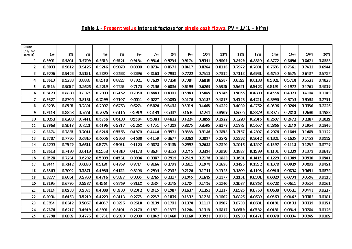 Present Value Table - Table 1 - Present value interest factors for ...