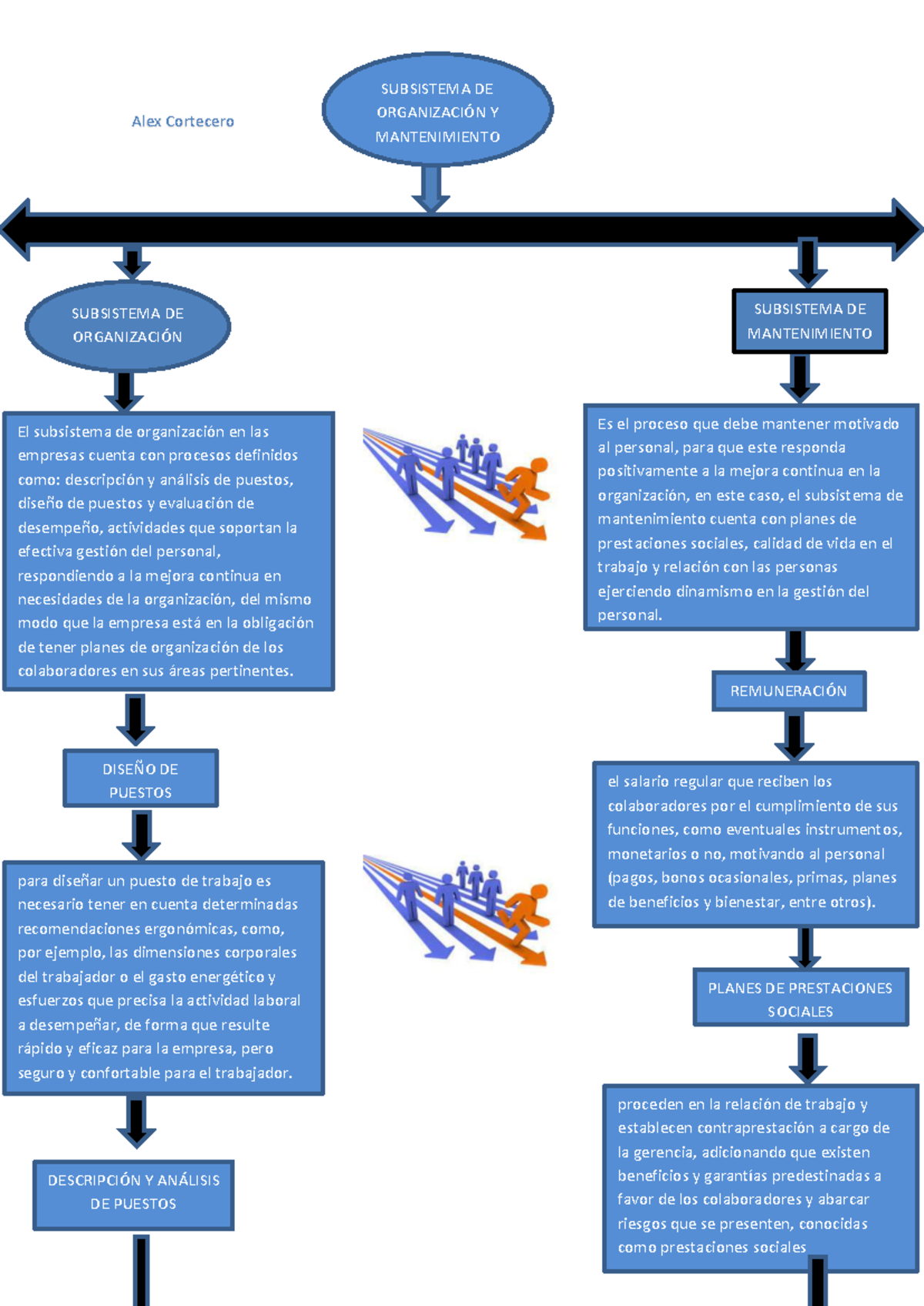 Mapa conceptual - Alex Cortecero SUBSISTEMA DE ORGANIZACIÓN Y MANTENIMIENTO El subsistema de ...