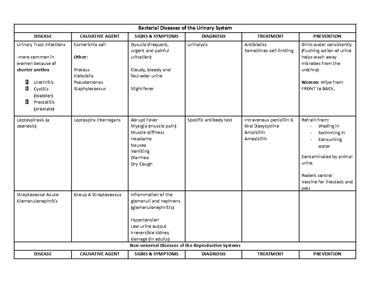 Microbiology and Parasitology: Urinary AND Repro Diseases - Bacterial ...