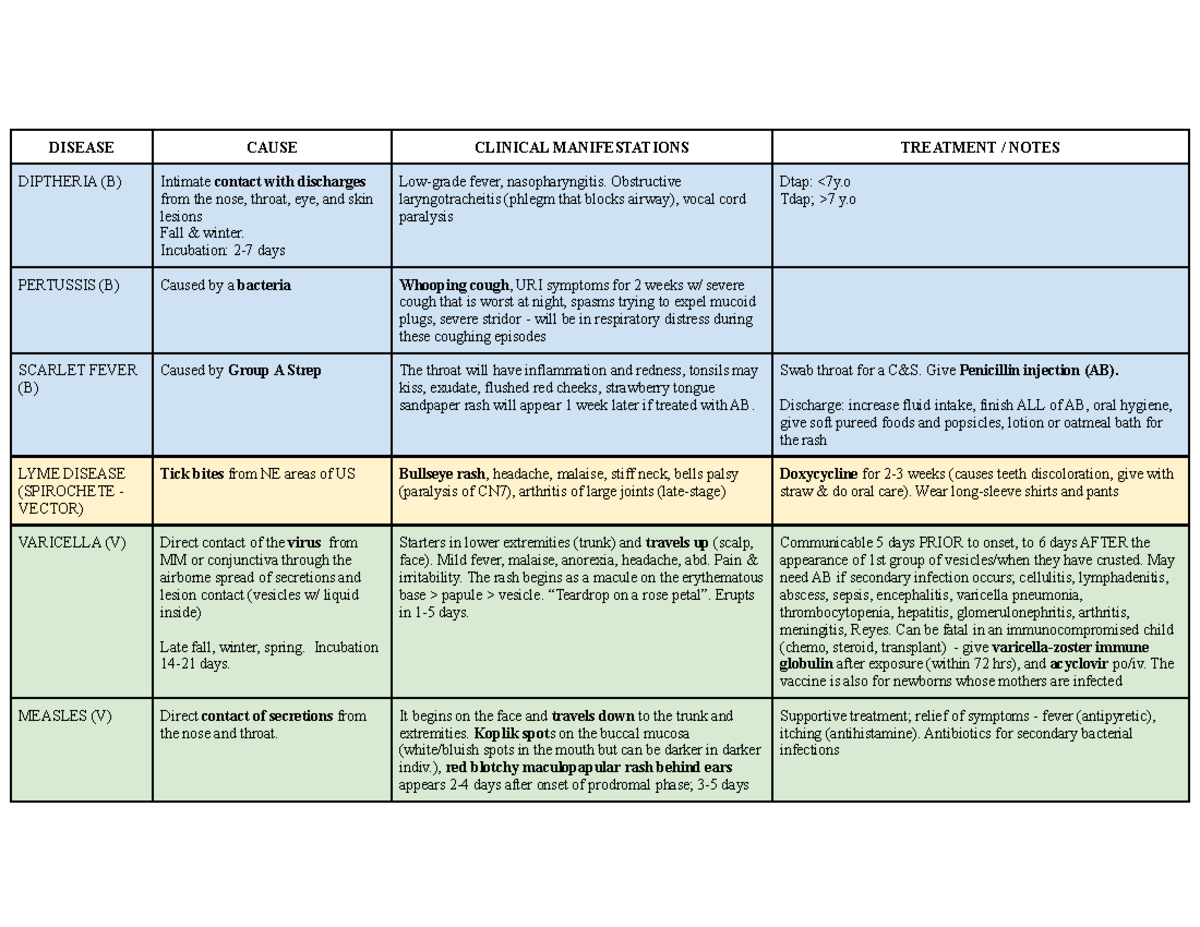 Chart - bacterial viral diseases (vaccines) wk.3 pp - DISEASE CAUSE ...