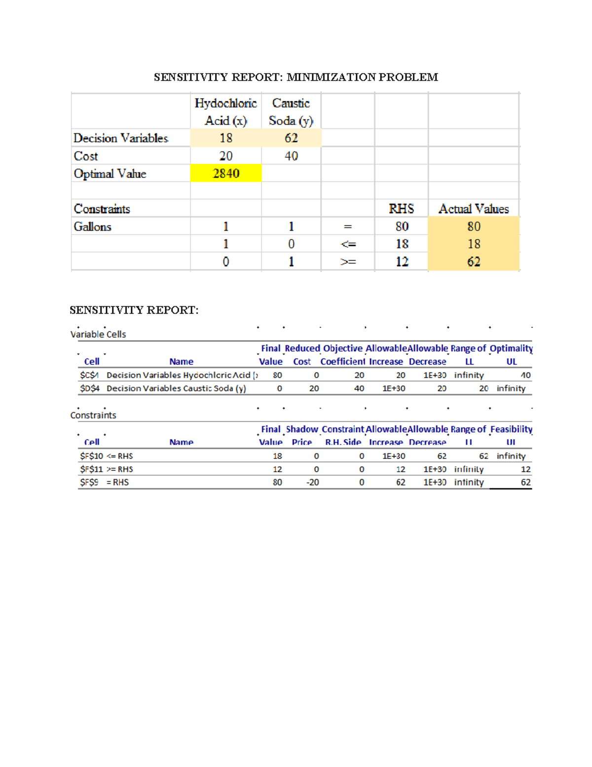 Sensitivity Report - BS Management Accounting - SENSITIVITY REPORT: MINIMIZATION PROBLEM ...