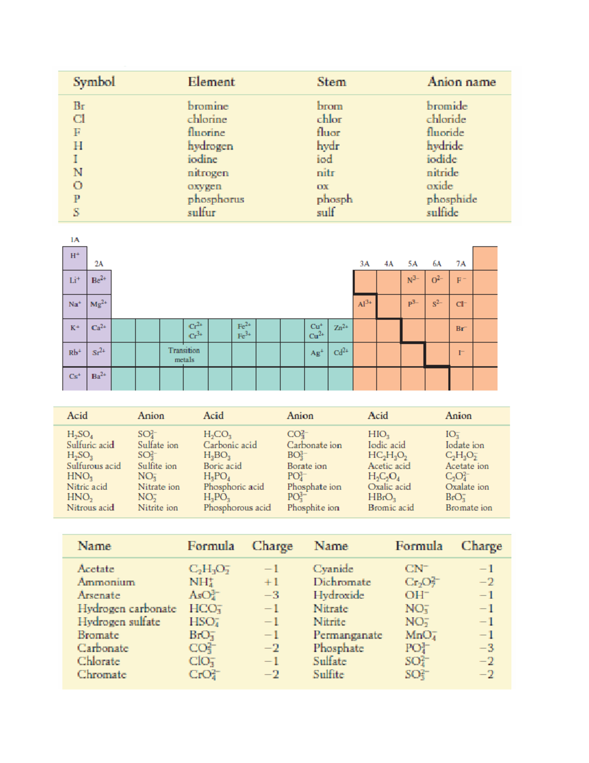 Reference tables for exam #2 - CHM 1025 - Studocu